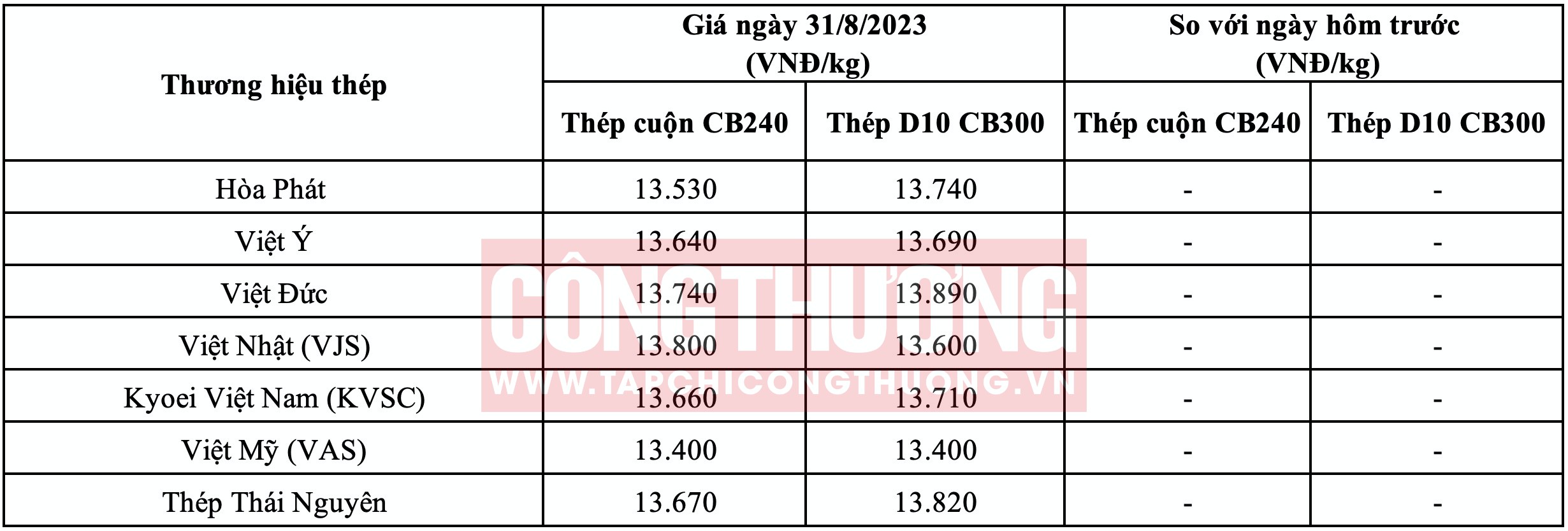 Giá Thép Hôm Nay 31 8 Nhà Máy Phôi Thép Lớn Nhất Miền Nam Sắp Tái Khởi